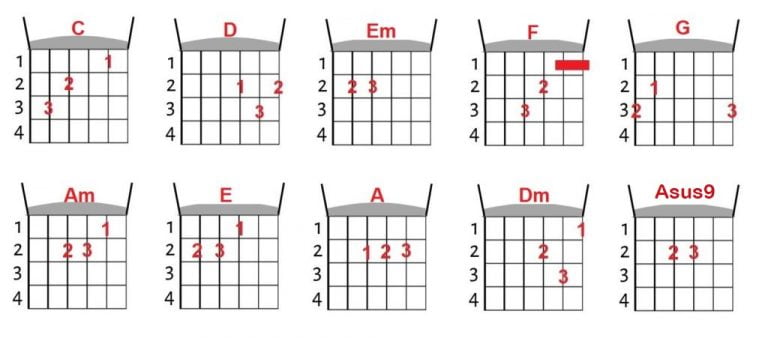 Aprenda Seus 10 Primeiros Acordes Básicos de Violão