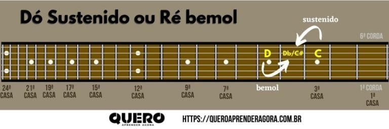 Notas de Violão - Quero Aprender Agora