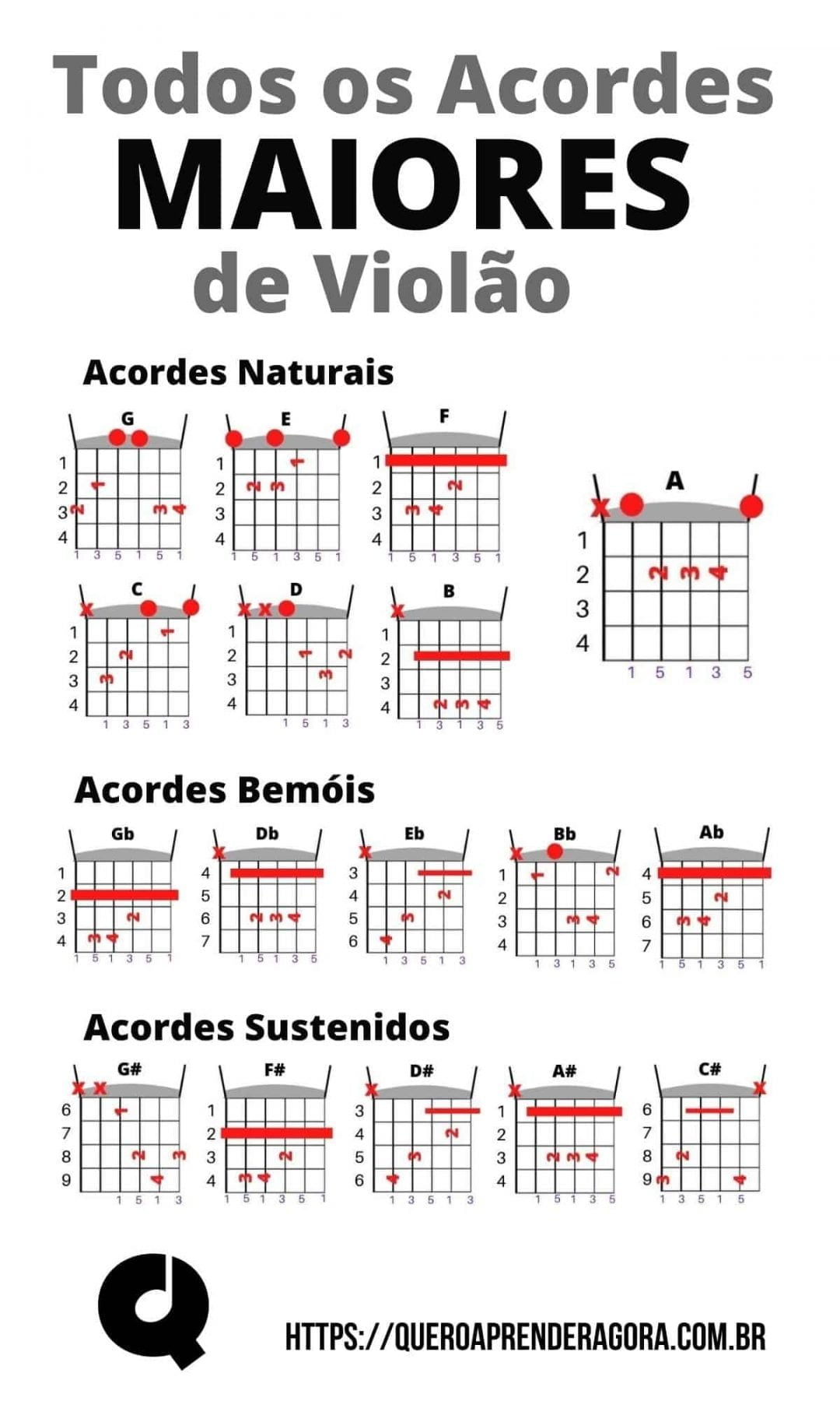 Como Fazer Todos os Acordes Maiores no Violão - QAA
