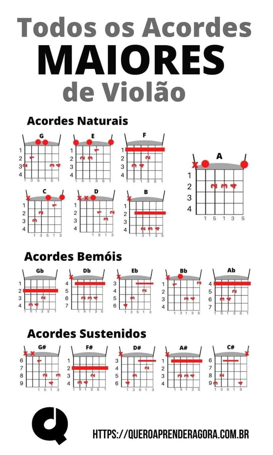 Como Fazer Todos os Acordes Maiores no Violão - QAA