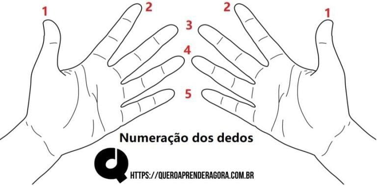 Como Fazer o Acorde B no Teclado e no Piano - Acorde Si Maior