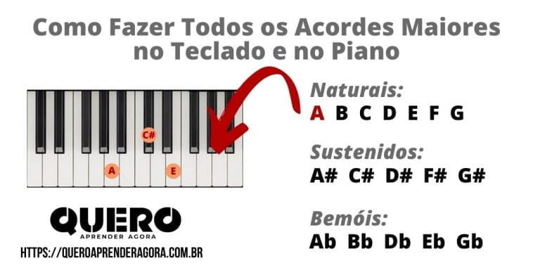 Como Fazer Todos os Acordes Maiores no Teclado e no Piano
