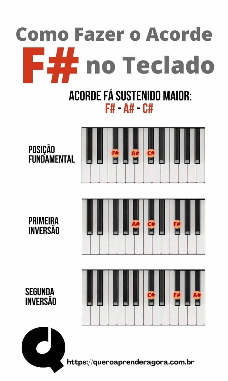 Como Fazer o Acorde F Sustenido no Teclado e no Piano - Acorde F#