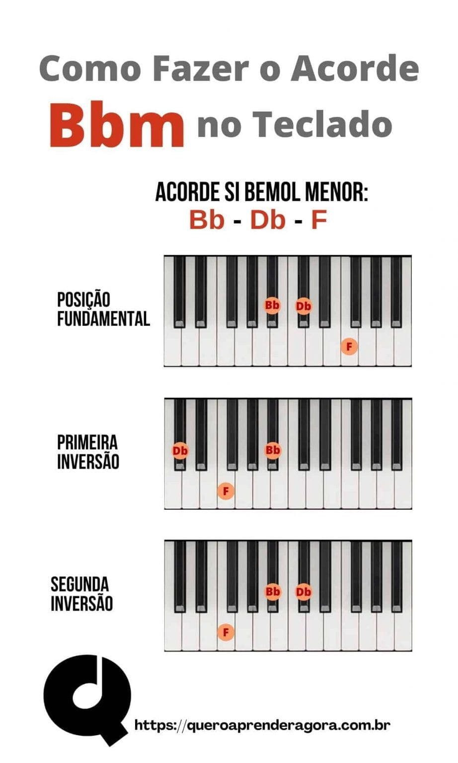 Como Fazer o Acorde Bbm no Teclado e Piano - Si bemol menor