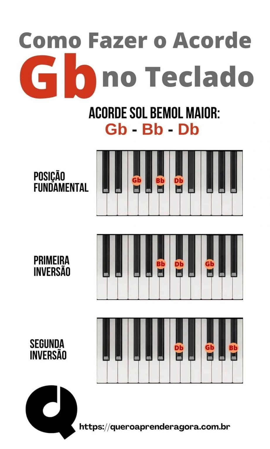 Como Fazer o Acorde Sol Bemol no Teclado e no Piano - Acorde Gb