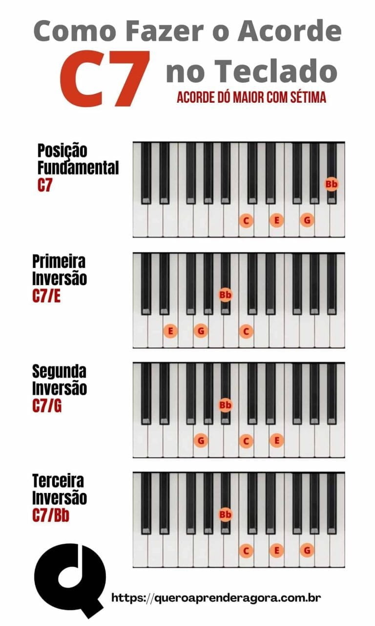 Como Fazer o Acorde C7 no Teclado e no Piano | Dó Maior Sétima