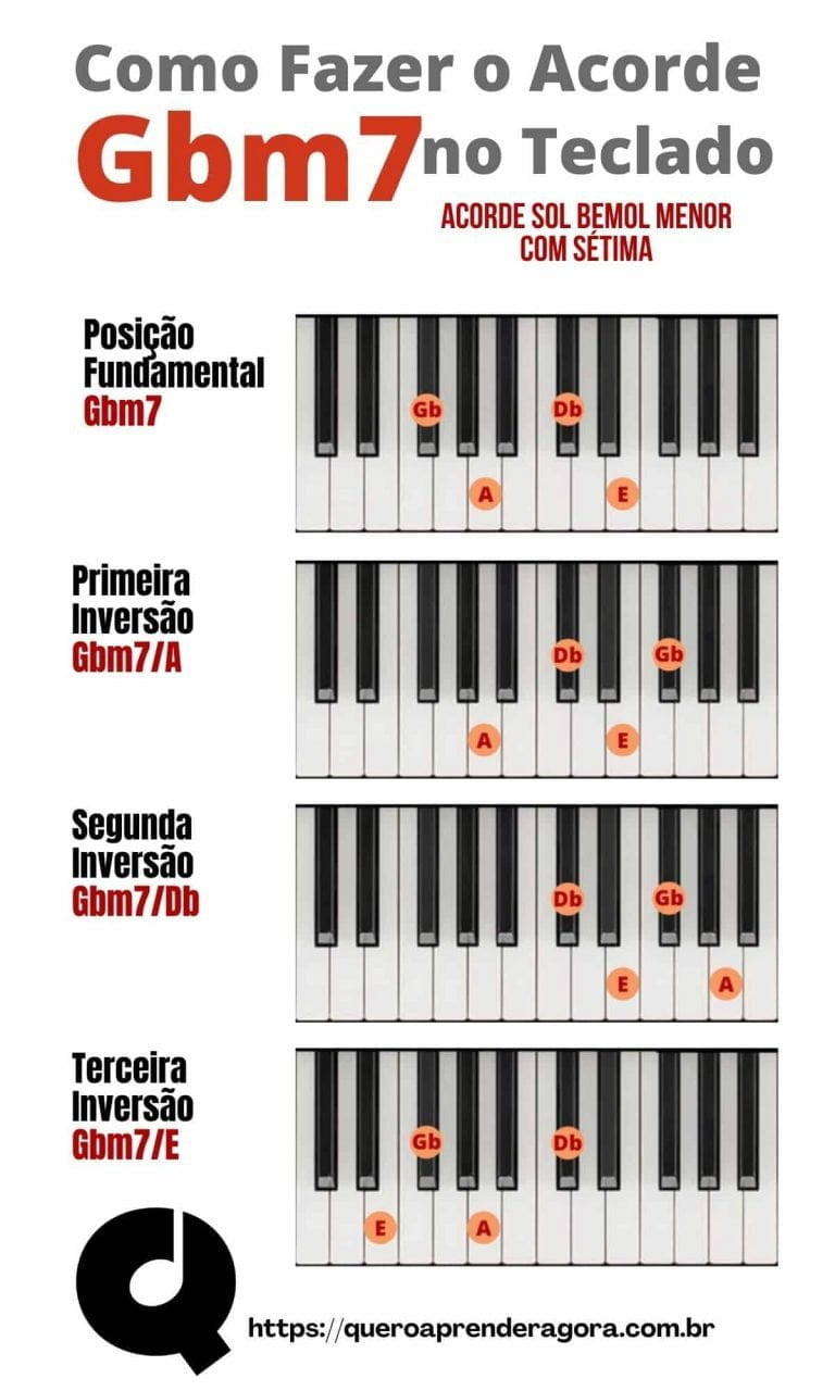 Como Fazer o Acorde Gbm7 no Teclado e Piano | Sol bemol menor sétima